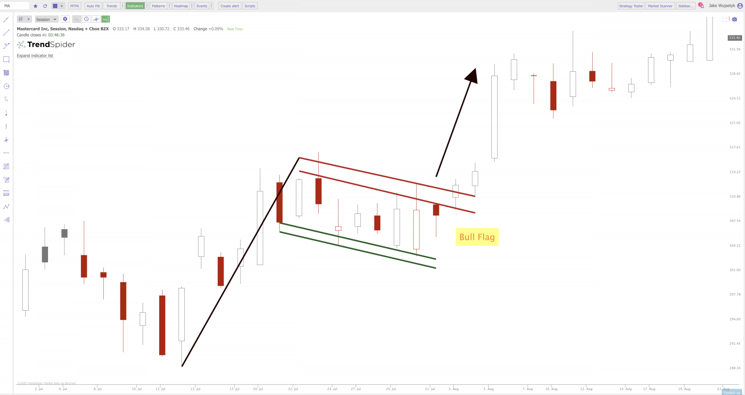 Bull Flag Pattern - New Trader U