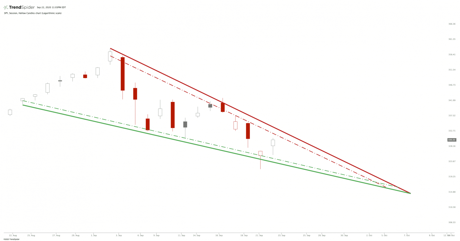 Descending Wedge - New Trader U