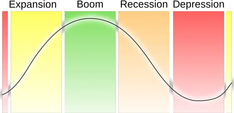 What Are Cyclical Stocks? - New Trader U