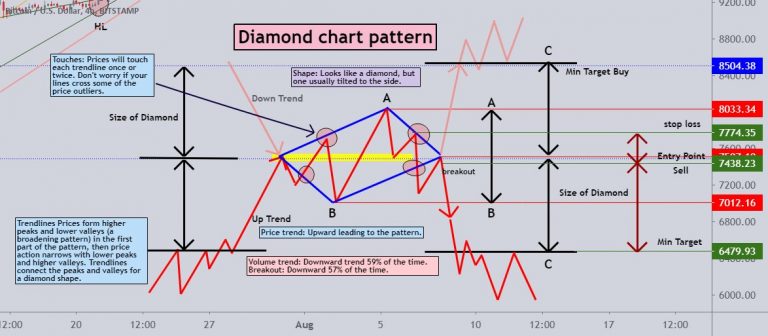 Diamond Pattern Explained - New Trader U