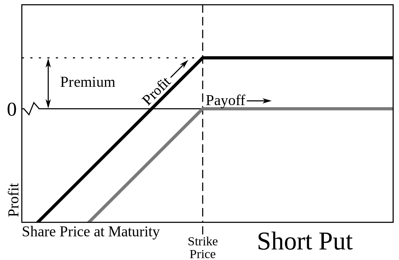 Selling Puts For Income - New Trader U