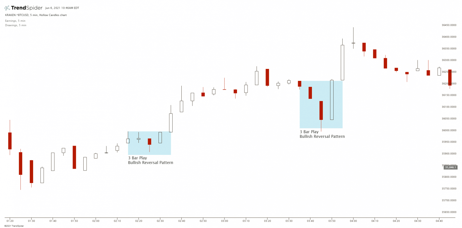 3 Bar Play Reversal Pattern - New Trader U