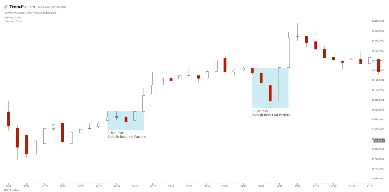 3 Bar Play Reversal Pattern - New Trader U