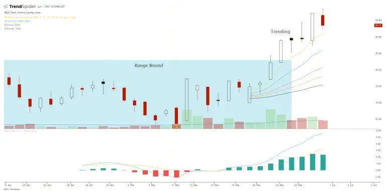 Trending Stocks Checklist - New Trader U