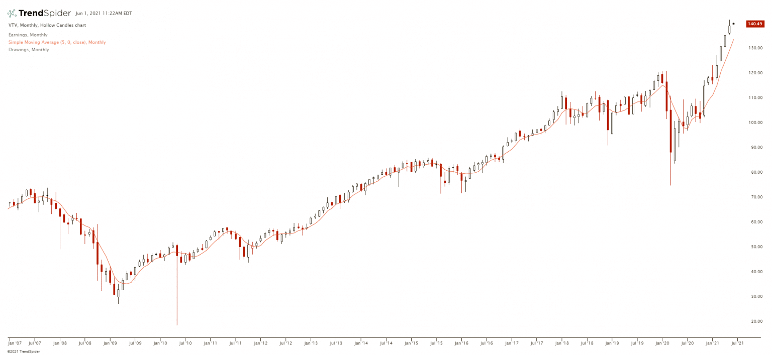 Growth vs Value Stocks - New Trader U