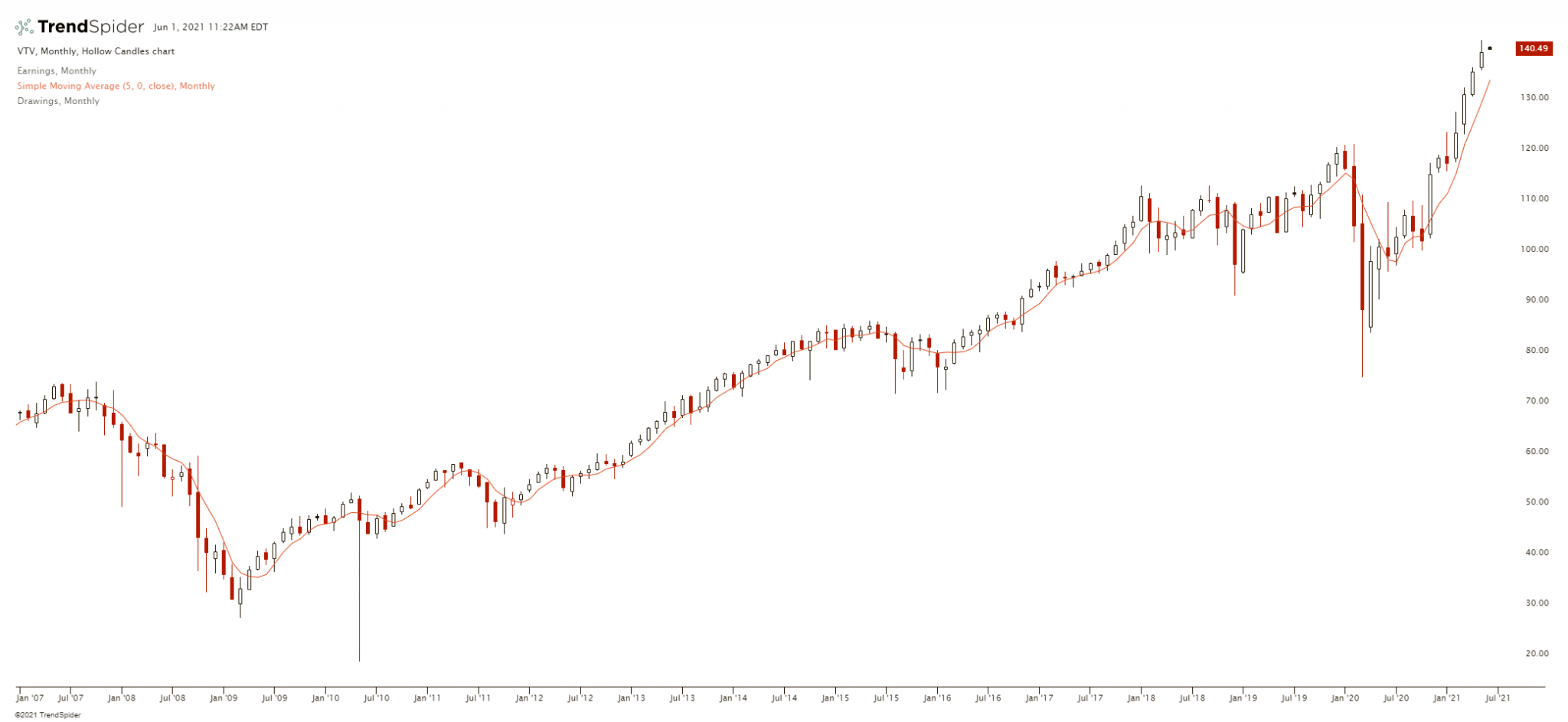 Growth vs Value Stocks - New Trader U