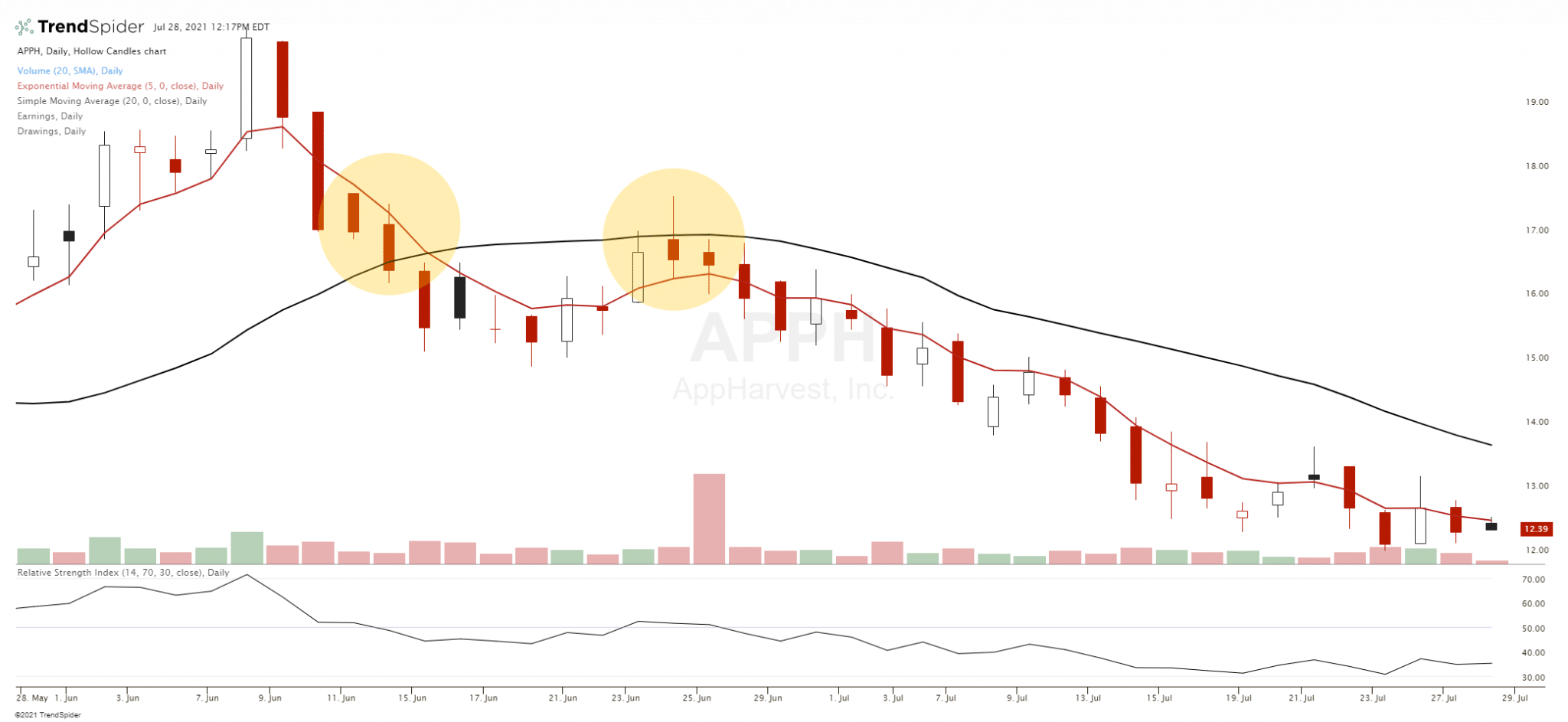Downtrend Definition - New Trader U