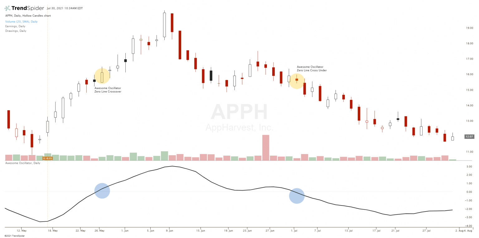 Awesome Oscillator Explained - New Trader U