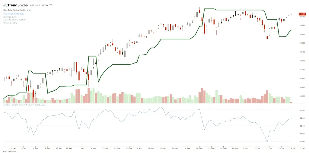 Supertrend Indicator Explained - New Trader U Supertrend Indicator Explained - New Trader U