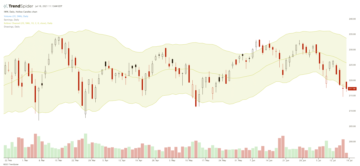 Keltner Channel Explained - New Trader U
