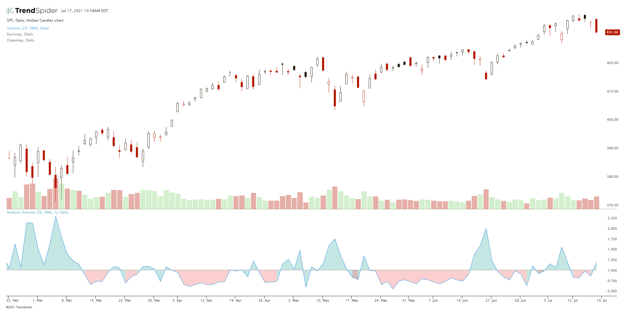 Relative Volume Explained - New Trader U