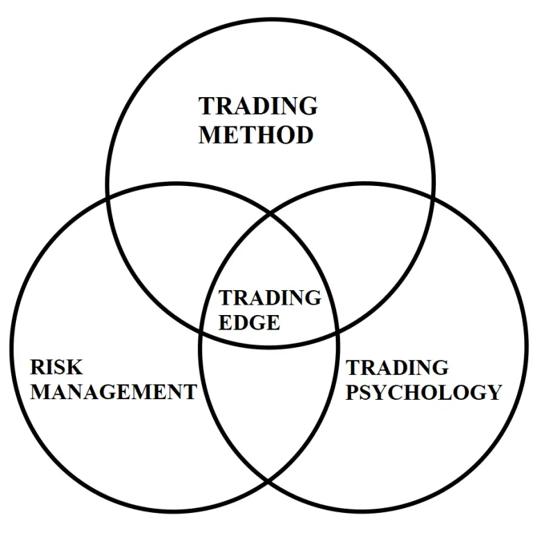 Define Edge: What Does It Mean To Have An Edge? - New Trader U