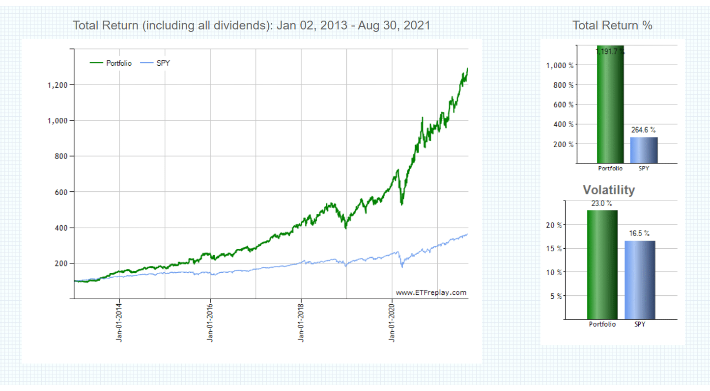 FAAMG Portfolio Performance - New Trader U