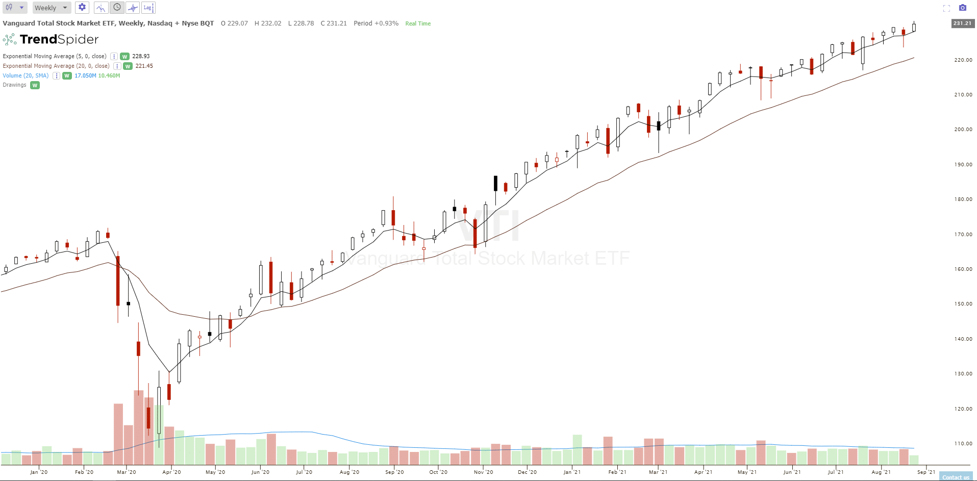 VTI vs VOO - New Trader U