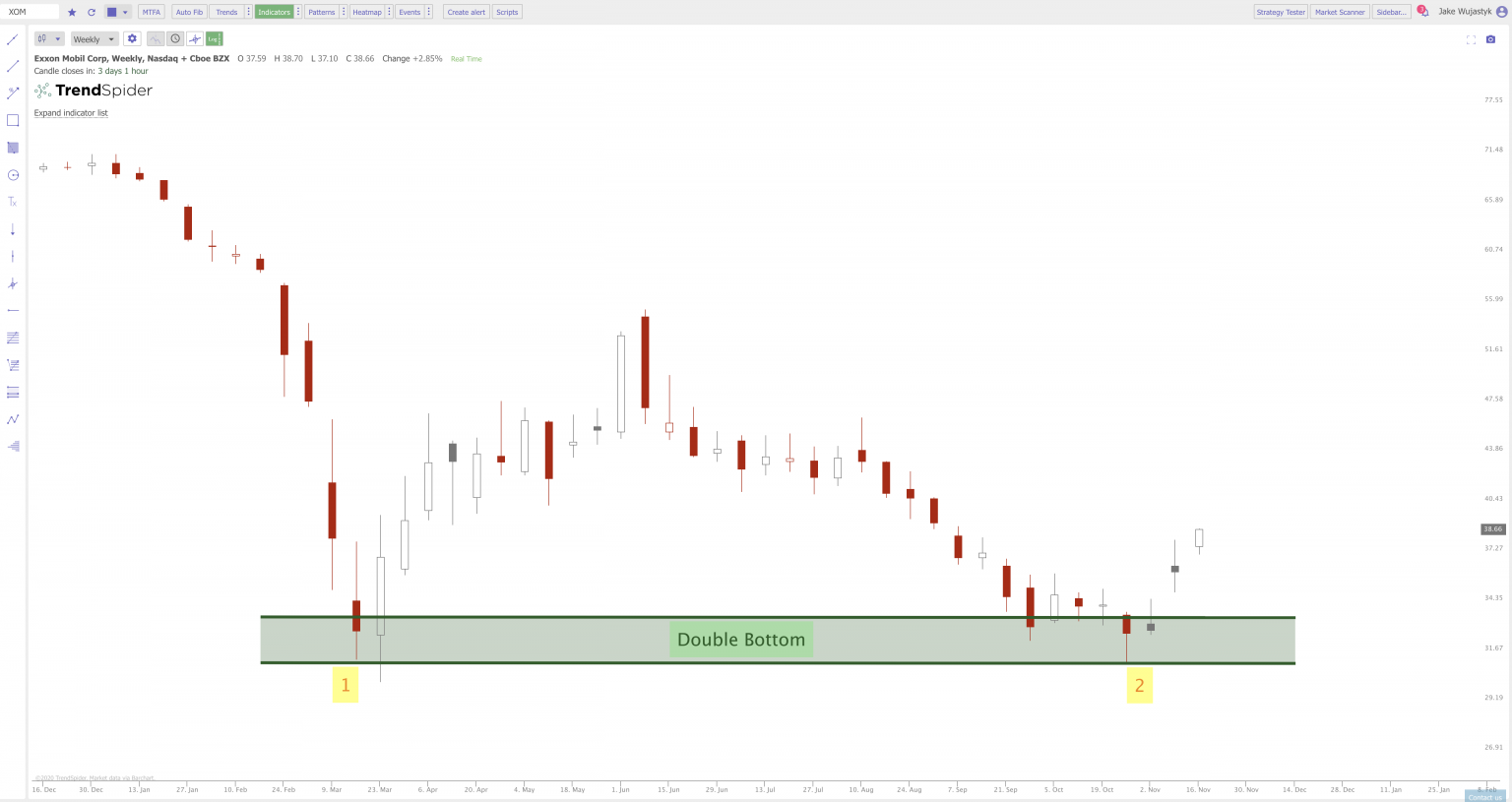 Double Bottom Pattern - New Trader U
