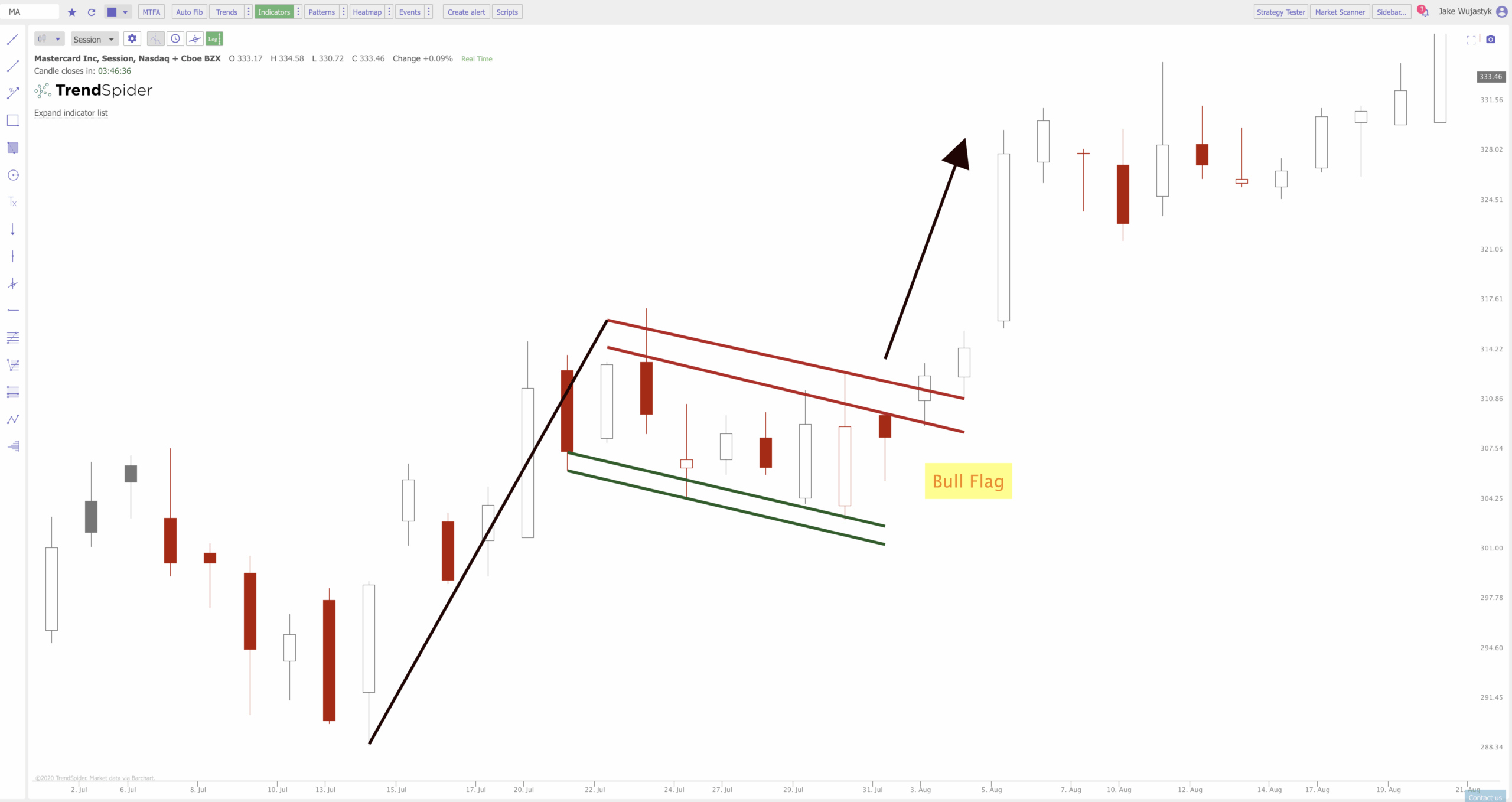 Bullish Flag Pattern - New Trader U