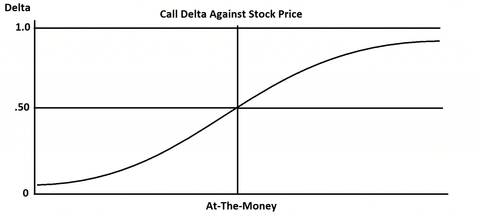 Delta of a Stock - New Trader U