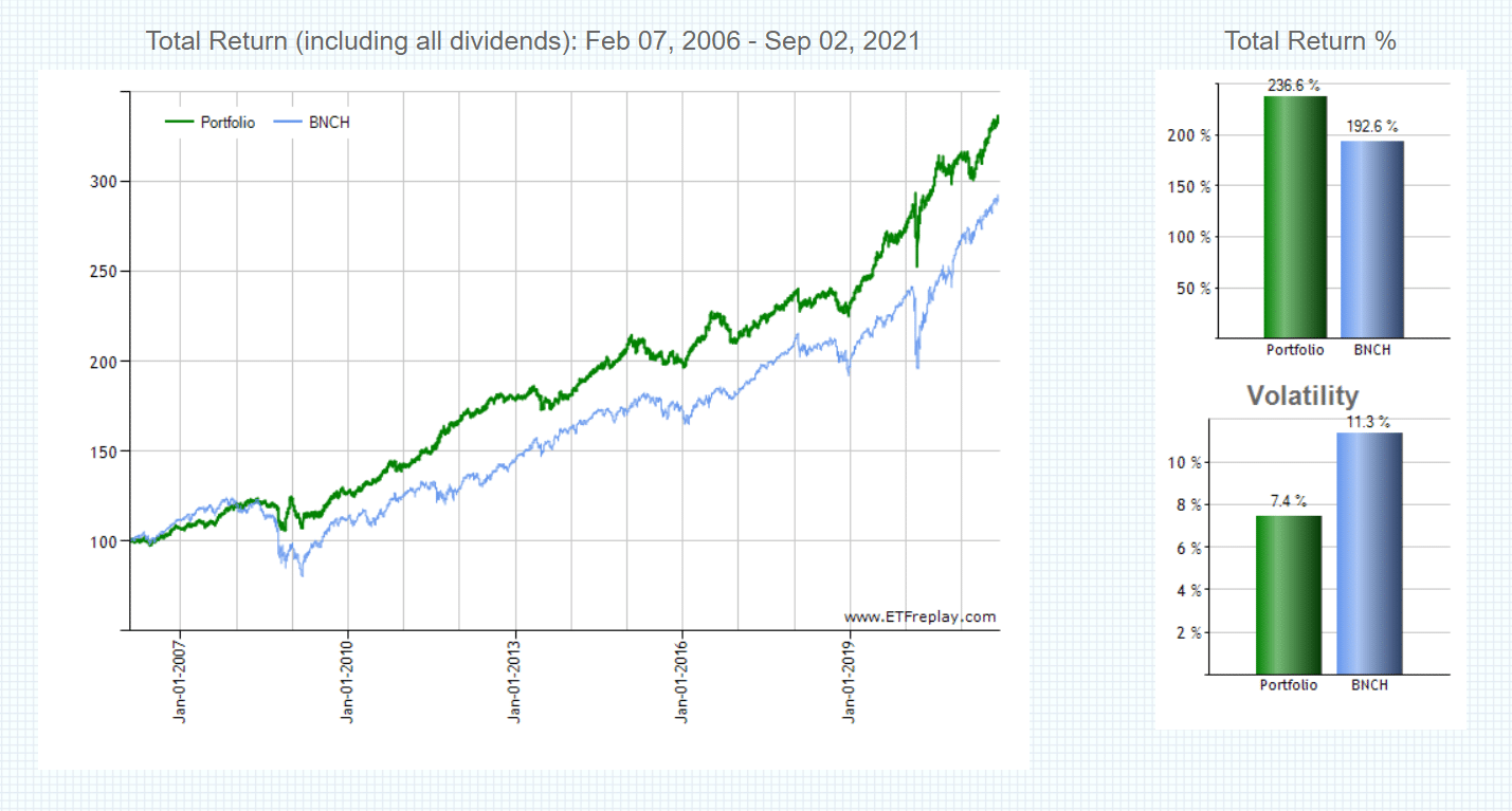 Ray Dalio All Weather Portfolio - New Trader U