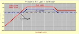 Jade Lizards Option Strategy - New Trader U