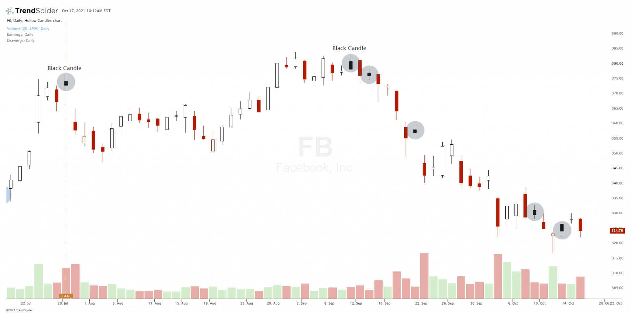 Candlestick Black - New Trader U