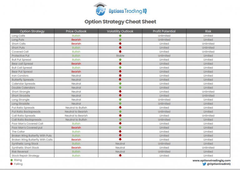 Option Strategies Cheat Sheet - New Trader U Option Strategies Cheat Sheet - New Trader U