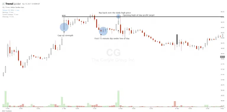 Dip and Rip Chart Pattern - New Trader U
