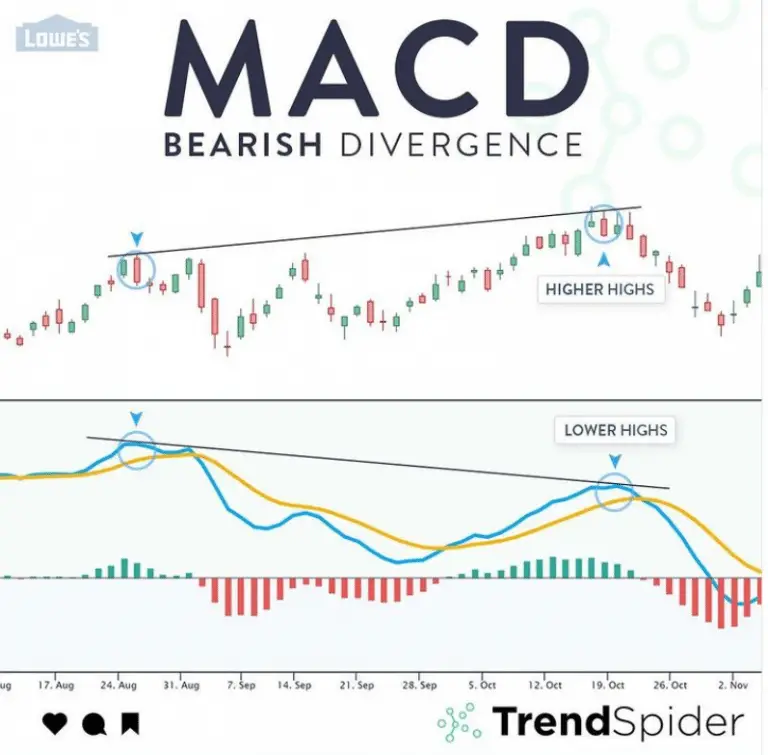 Divergence Pattern - New Trader U
