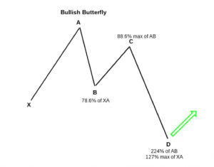 Bullish Butterfly Pattern - New Trader U