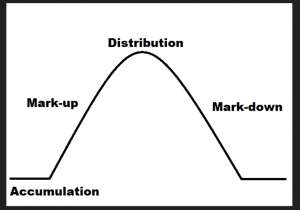 Market Cycle Chart - New Trader U