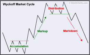 Wyckoff Theory - New Trader U