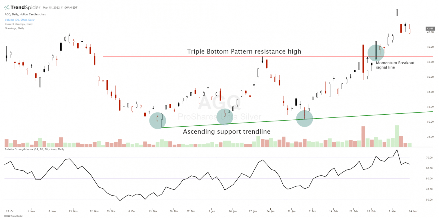 Triple Bottom Pattern - New Trader U