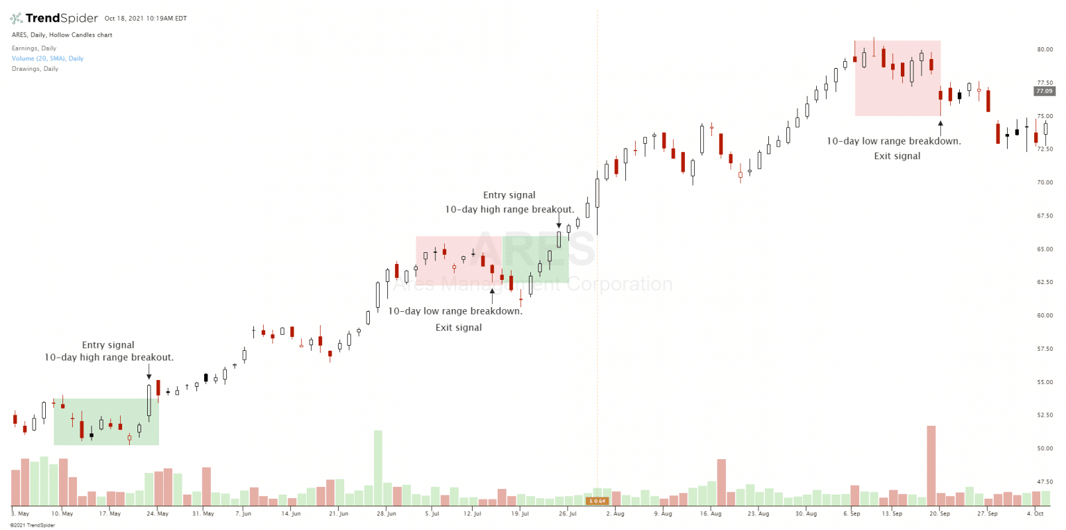 Trend Following Trading Strategy Guide - New Trader U