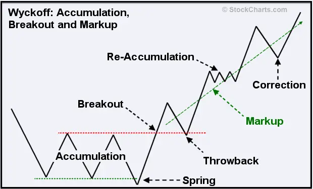 Wyckoff Spring - New Trader U Wyckoff Spring - New Trader U