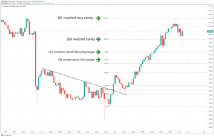 How to Set Profit Targets in Trading: 5 Best Targets - New Trader U