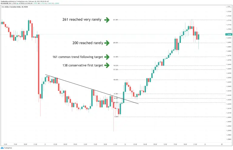 How to Set Profit Targets in Trading: 5 Best Targets - New Trader U