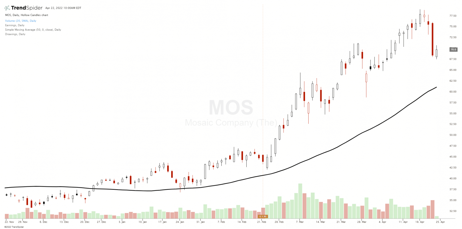 50-day Moving Average Strategy - New Trader U