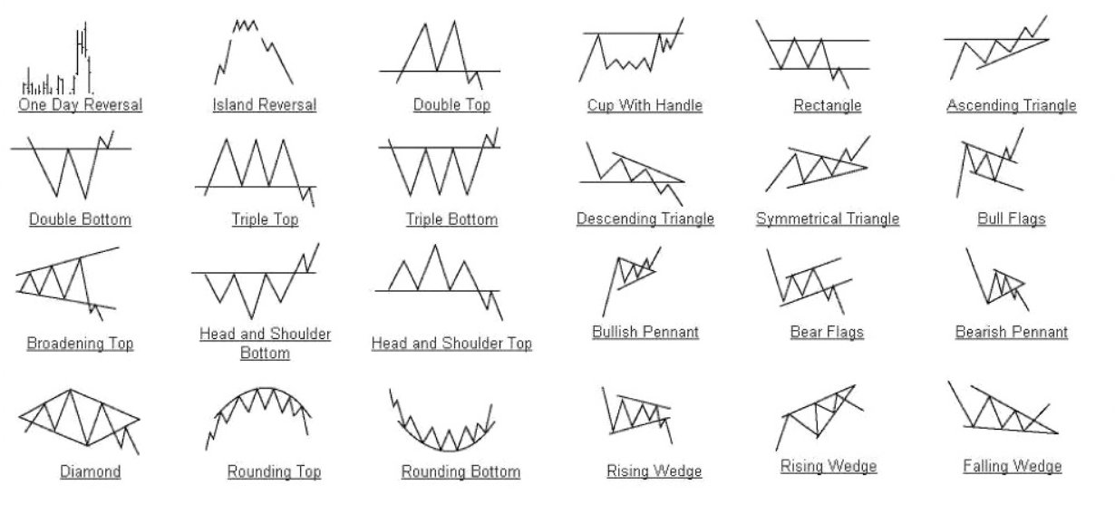 Different Technical Analysis Patterns New Trader U