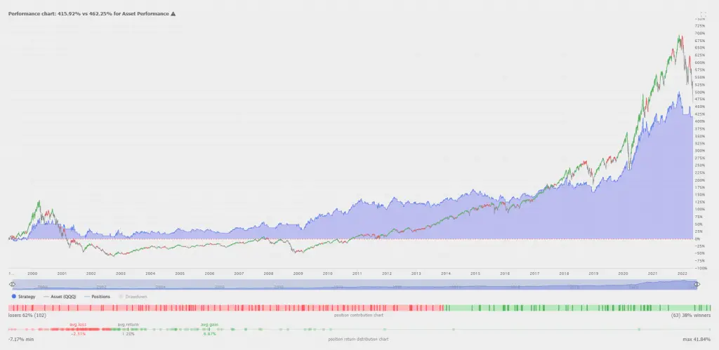 Moving Average Crossover Backtest Results New Trader U