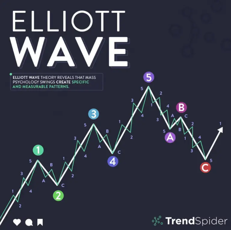 Elliott Wave Theory - New Trader U