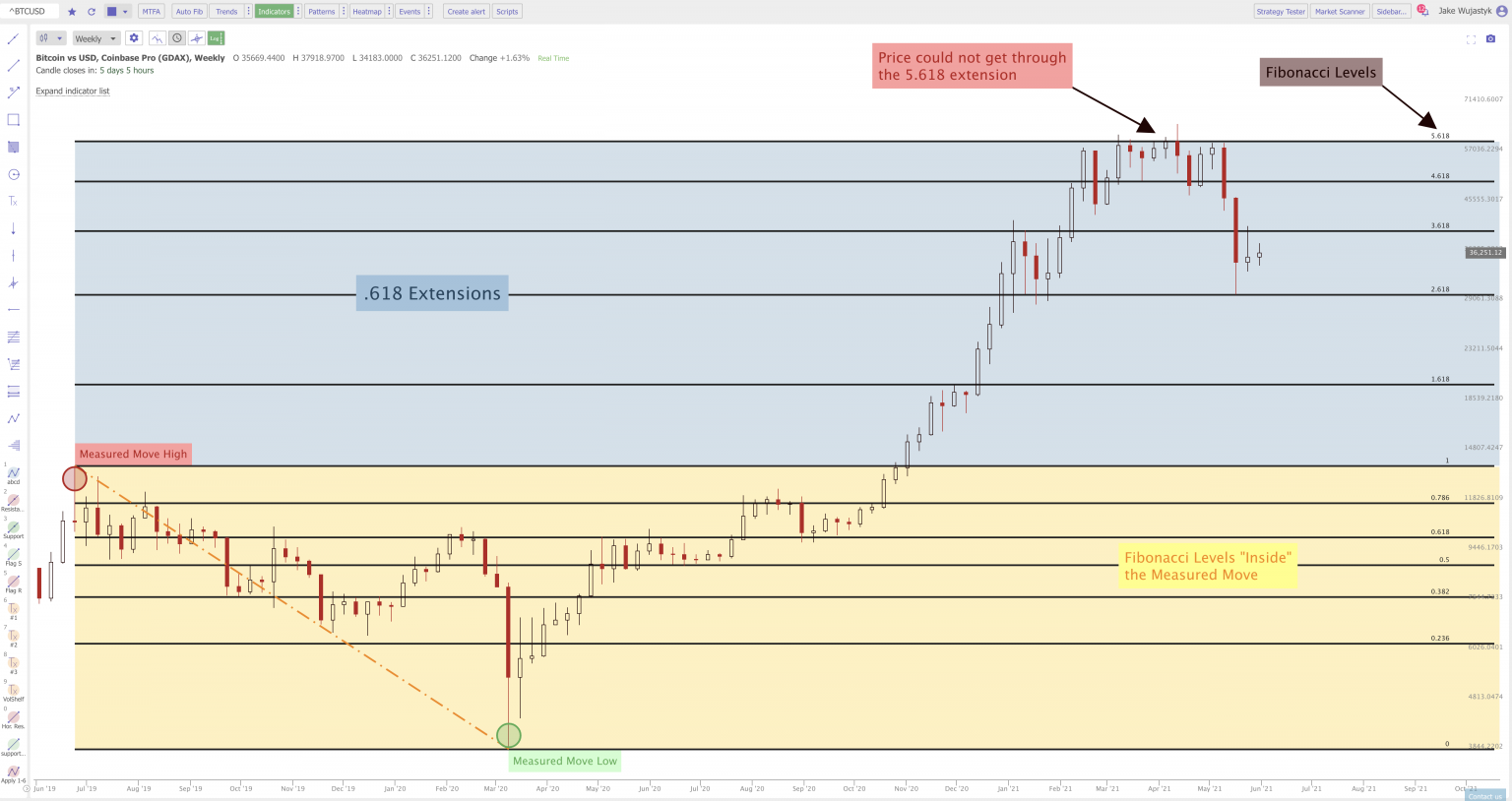 Technical Analysis For Beginners (The Ultimate Guide) - New Trader U