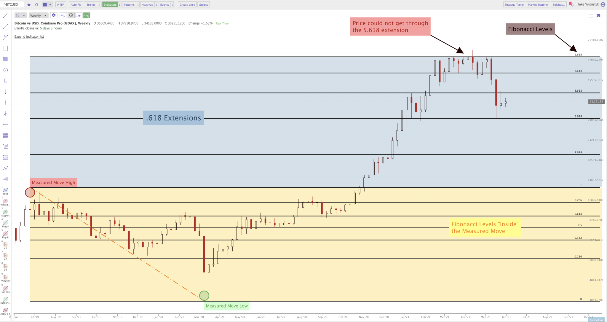 Technical Analysis For Beginners (The Ultimate Guide) - New Trader U