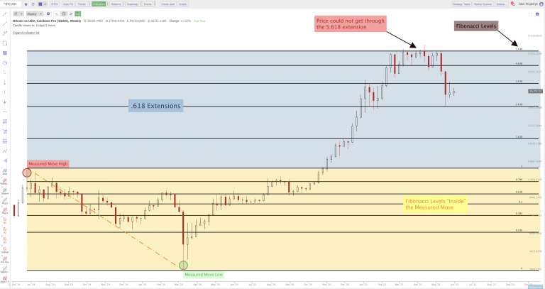 Technical Analysis For Beginners (The Ultimate Guide) - New Trader U
