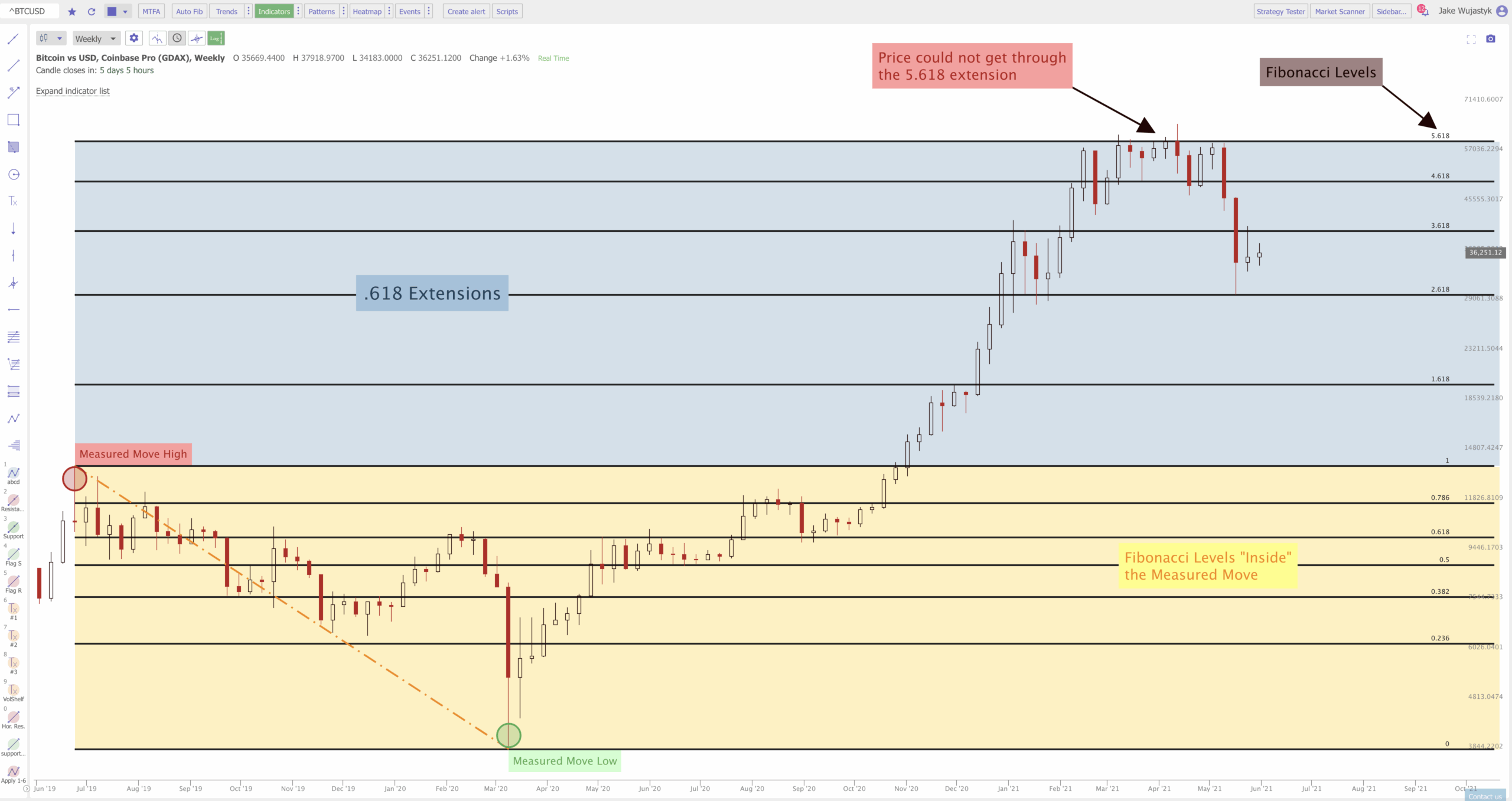 Technical Analysis For Beginners (The Ultimate Guide) - New Trader U