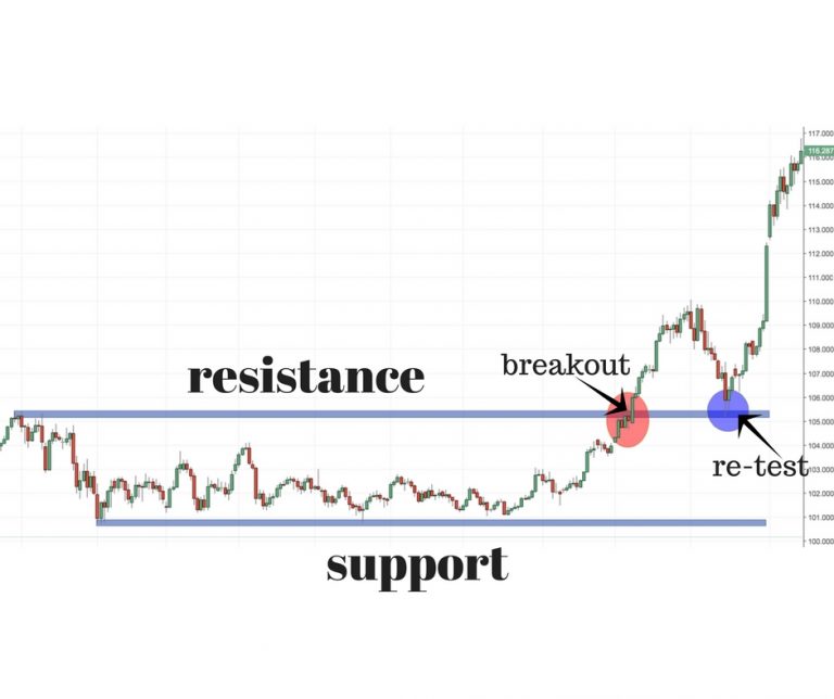Support and Resistance Cheatsheet (95% Of Traders Don't Know This ...