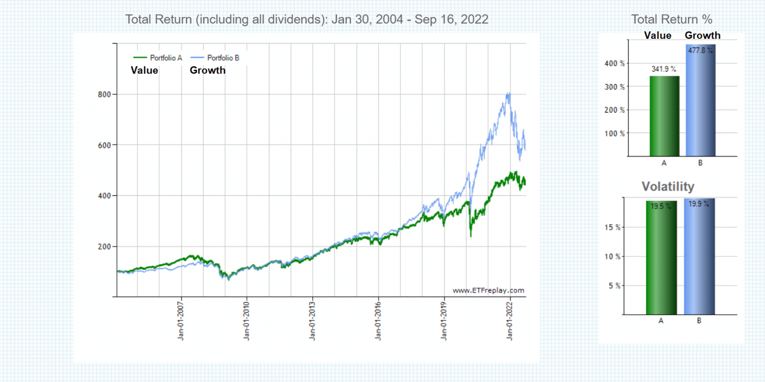 Growth Vs Value Investing - New Trader U