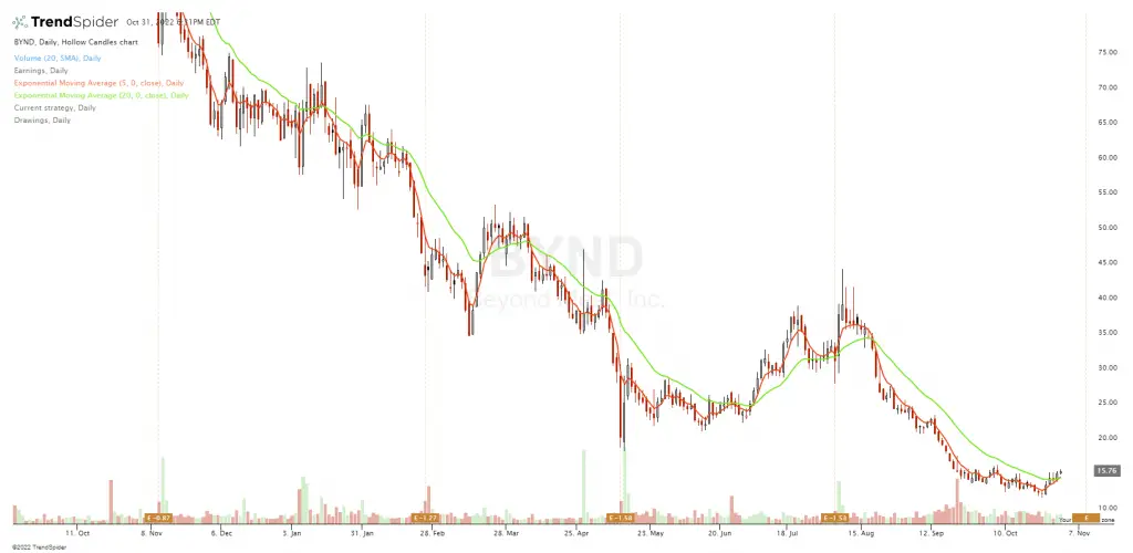 Short Squeeze Stocks List (November 2022) - New Trader U