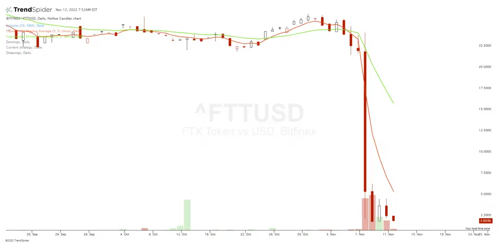 FTX Collapse Explained - New Trader U