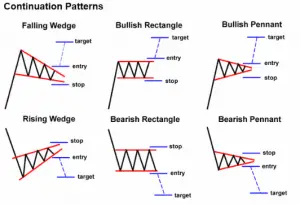 The Ultimate Beginner's Guide to Chart Patterns - New Trader U