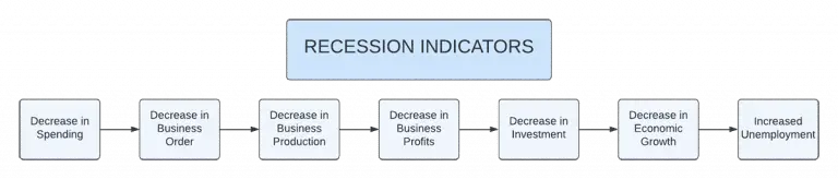 What is a Recession and How Does it Impact the Economy? - New Trader U