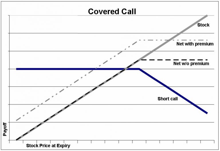 Covered Calls for Beginners (Options Trading Strategy Guide) - New Trader U